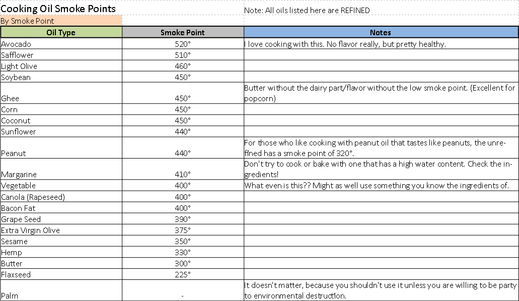 Handy Cooking Oil Smoke-Point Chart | The Cookalong Podcast